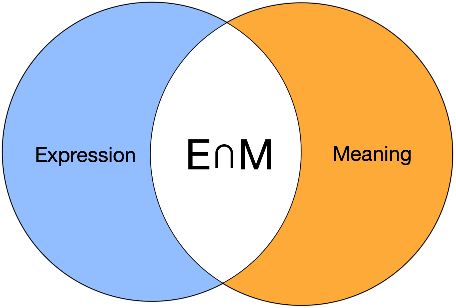 The Intersection of Expression and Meaning – Dom the Writer